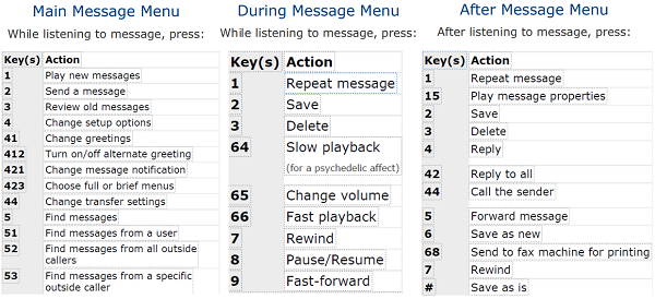 Cisco Unity Voicemail User Guide
